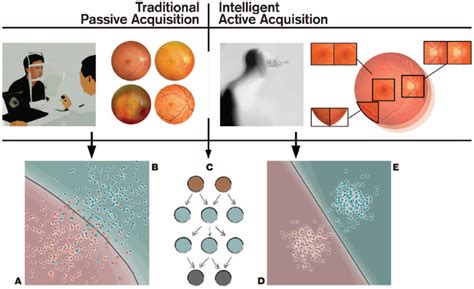 Comparison Between Traditional Passive Acquisition And Intelligent