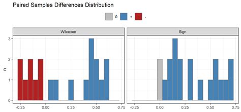 6 Paired Samples T Test Statistical Inference