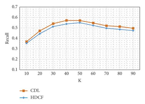 The Recall Rate Recall200 Of Cdl And Hdcf Under Different K Values Download Scientific Diagram