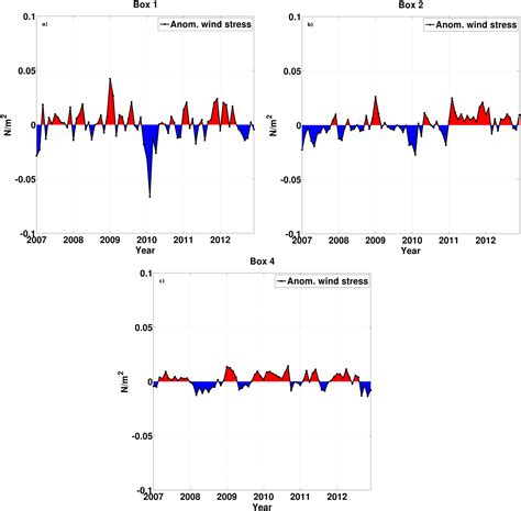 Seasonal And Interannual Mixed‐layer Heat Budget Variability In The Western Tropical Atlantic