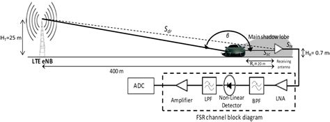 Analysis On Target Detection And Classification In Lte Based Passive