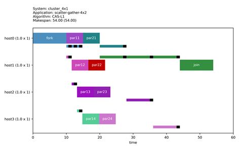 Example Of Suboptimal Performance Of Cas L1 Algorithm Download