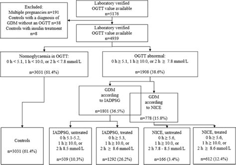 Flow Chart Of The Study GDM Gestational Diabetes Mellitus OGTT Oral Download Scientific