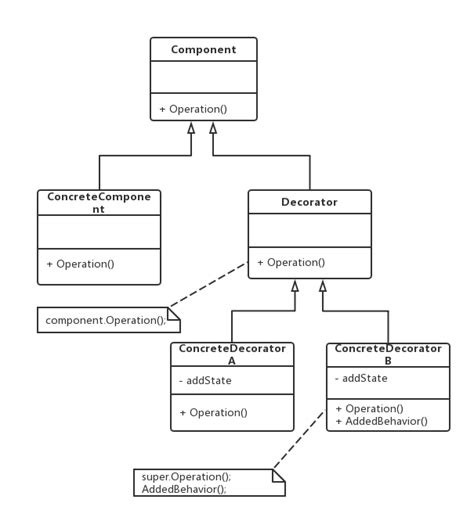 设计模式之装饰模式 构件 public 对象