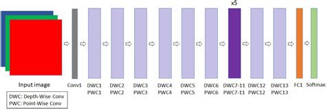 Mobilenet Architecture Download Scientific Diagram