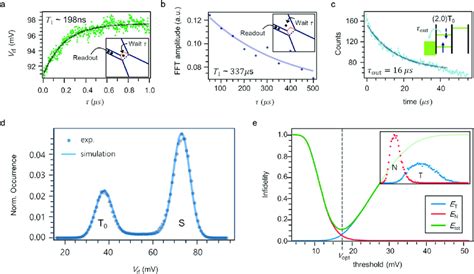 Time Resolved Relaxation Measurements And Fidelity Analysis Of Q L A