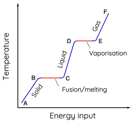 thermodynamics latent heat of fusion and vaporisation hsc physics