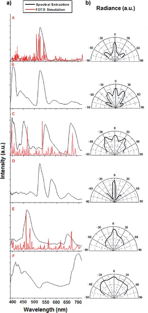 Spectral Extraction A Angular Radiance B And Fdtd Simulations Red Download Scientific