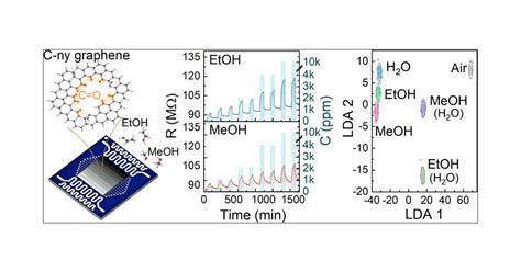 toward on chip multisensor arrays for selective methanol and ethanol