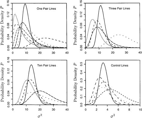 The Probability Densities For The Variance In Descendants Per Gamete 2 Download Scientific