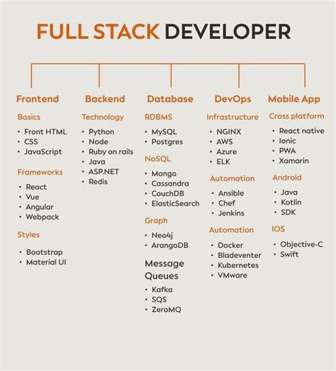 Akshay Mourya On Linkedin Fullstackdeveloper Webdevelopment Devops