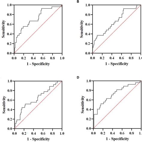 Receiver Operating Characteristic Roc Curves Of Delta Nlr A