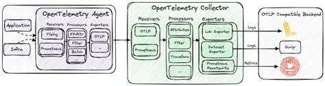 Tomtom Engineering Blog Opentelemetry Simplifying Observability