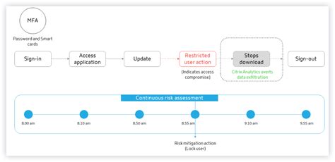 Continuous Risk Assessment Citrix Analytics For Security™