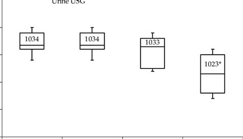 Box Plot Showing Median Line Value 25 Th −75 Th Percentile Box