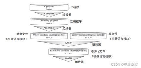 risc v学习笔记（六）：risc v的功能实现详解之译码 riscv译码模块 csdn博客