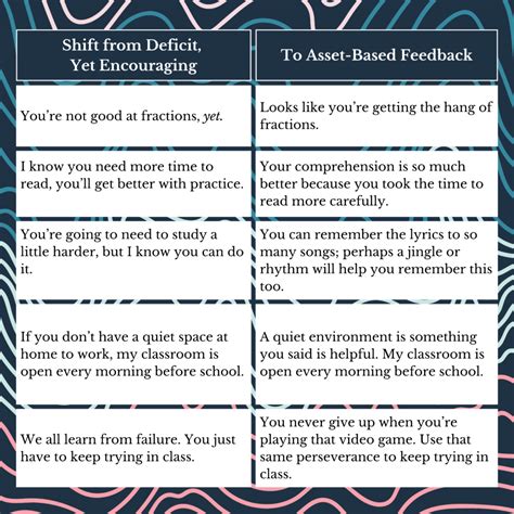 Shifting From Deficit Thinking To Asset Based Feedback Tcea Technotes