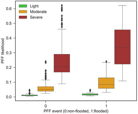 Nhess Estimating The Likelihood Of Roadway Pluvial Flood Based On Crowdsourced Traffic Data