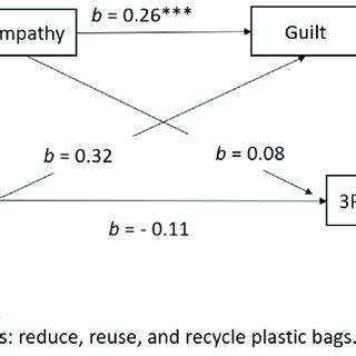 Serial Mediation Analyses For Proposed Model Using Model 6 In PROCESS