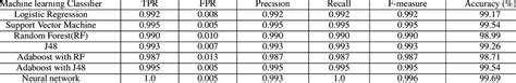 Machine Learning Algorithms Evaluation For Multi Level Combined