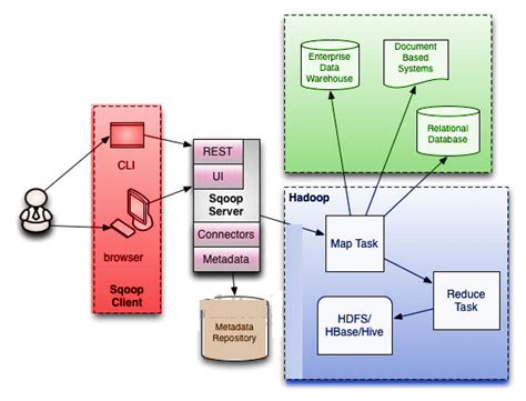Apache Sqoop A Concise Tutorial Just An Hour Acte Updated 2025