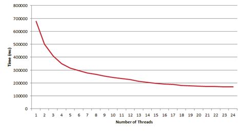 Average Execution Time For Multi Threaded Implementation Of The Download Scientific Diagram