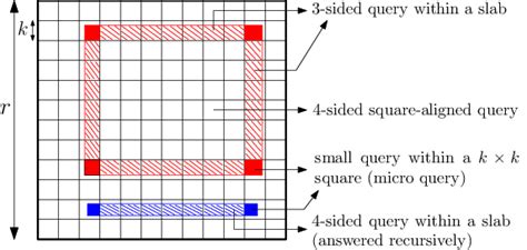 The Recursive Decomposition Two Different Queries Which Are Decomposed Download Scientific