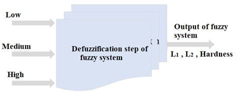 defuzzification process in fuzzy system download scientific diagram
