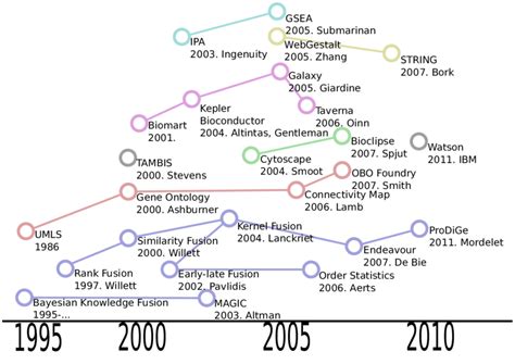 2 appearance of knowledge fusion methods data fusion methods are