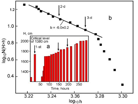 Water Height Histogram A And Water Height Distribution B Covering A Download Scientific