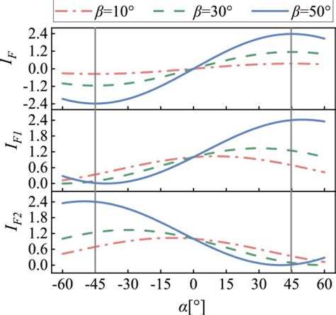 calculated evaluation indexes with different rotation angle α assuming