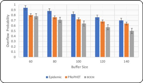 Figure 1 From A Buffer Occupancy Estimation Model For Opportunistic