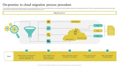 On Premise To Cloud Migration Process Procedure Graphics Pdf