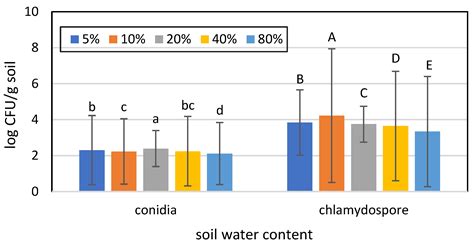 Survival Dynamics Of Trichoderma Longibrachiatum Tr58 In Conidia And