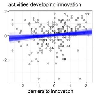 The Linear Relationships Between The Predictors And Activities Download Scientific Diagram
