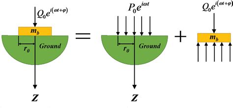 Figure From A Model For The Vibratorground Coupling Vibration And The Dynamic Responses Under