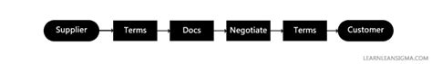Process Mapping Basics Learn Lean Sigma