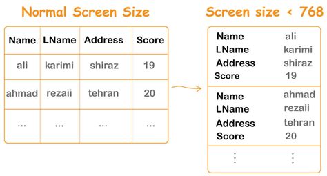ریسپانسیو کردن جدول در Html سورس پوینت