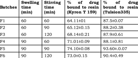 The Drug Loading Based On Swelling Time And Stirring Time Download Scientific Diagram