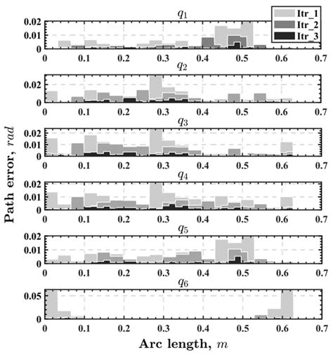 Sequential Optimal Trajectory Planning Scheme For Robotic Manipulators Along Specified Path