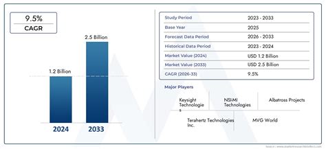 Global Compact Antenna Test Range Market Analysis Share And Industry Outlook 2033
