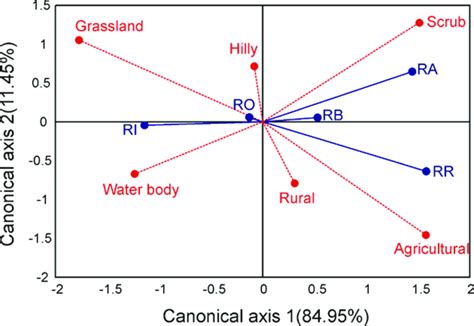 Redundancy Analysis Rda Depicting The Canonical Correlations Between