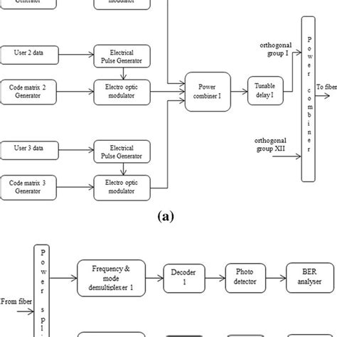 A Transmitter And B Receiver Model For The Proposed Ocdma System With