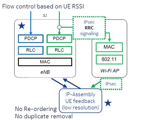 160708026 Lwip And Wi Fi Boost Link Management