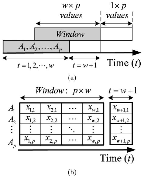 sliding window a sliding window used to estimate µ and Σ and b