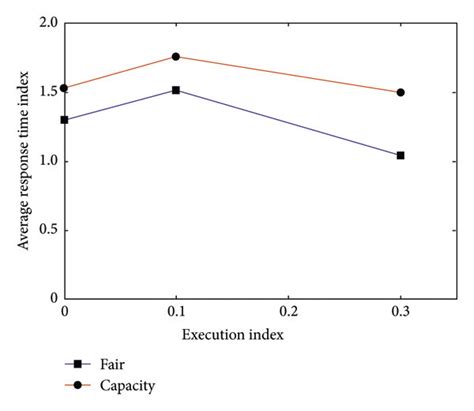 average response time of each node in a single test download