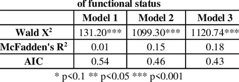 model fit statistics from multinomial logit model download scientific