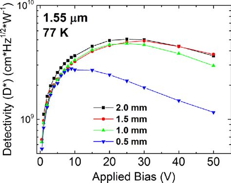 Specific Detectivity D Measured For 77 K At A 155 Lm Wavelength