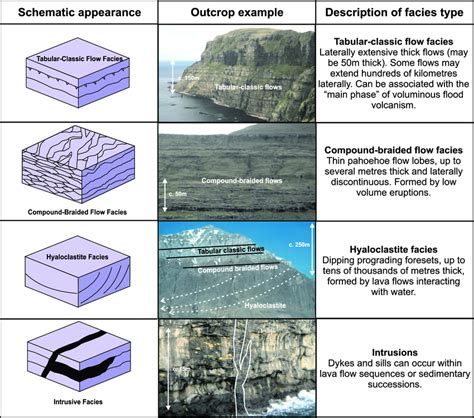 Summary Of The Facies Classification Scheme Of Jerram 2002 Showing