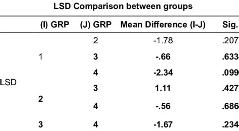 Post Hoc Lsd Multiple Comparison Test Between Test Groups Download